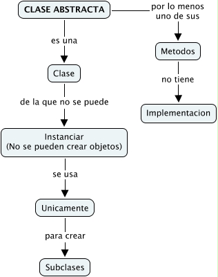 Clase abstracta - ¿Qué es una clase abstracta?
